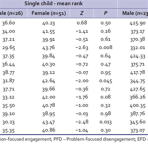 Within Group Comparison For Sex Using Mann Whitney U Test Download