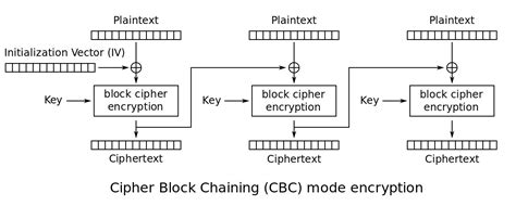 crypto 101 [5] Şifreleme operasyonu modları ecb cbc ofb mehmet