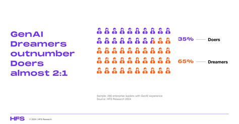 Stop Dreaming And Start Doing Your Practical And Urgent Guide To Winning With Genai Hfs Research