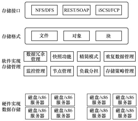 云计算存储虚拟化技术 梯度科技 博客园