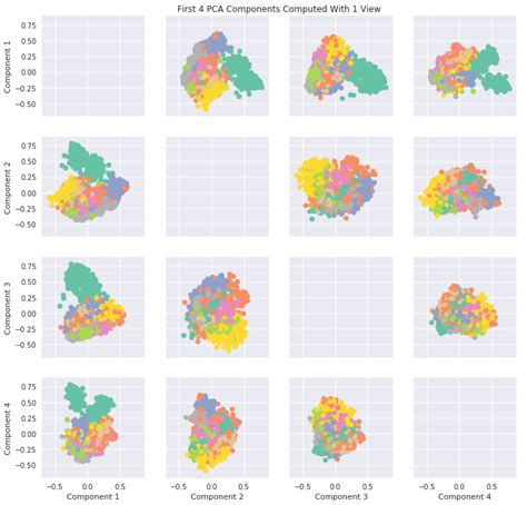 Multiview Multidimensional Scaling Mvmds — Mvlearn Alpha Documentation