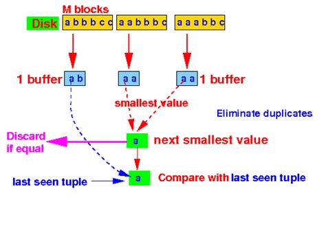 if smallest tuple last seen tuple then discard it and repeat