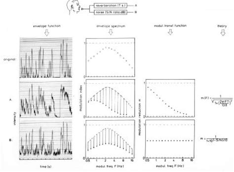 Figure 5 From The Measurement Of Speech Intelligibility Semantic Scholar