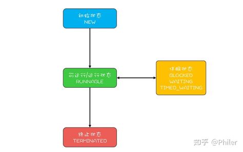 Java线程上Java线程的生命周期 知乎