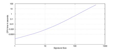2 A Log Log Plot Of The Average Computation Time For Random Signatures