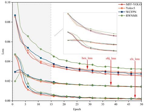 Sensors Free Full Text Mff Yolo An Accurate Model For Detecting Tunnel Defects Based On
