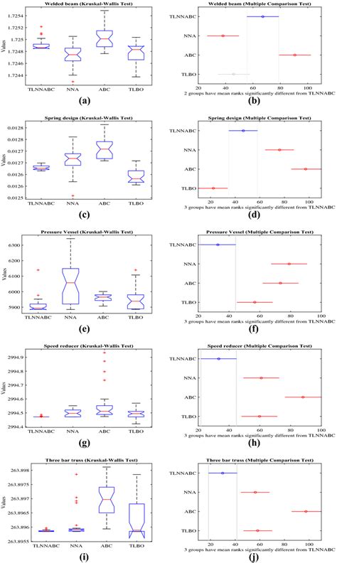 Box Plots Of Engineering Design Problems Using The Reported Optimizers