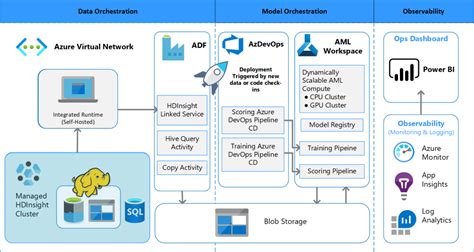 How Azure Is Using Mlops In Monitoring And Observability Dataops Redefined