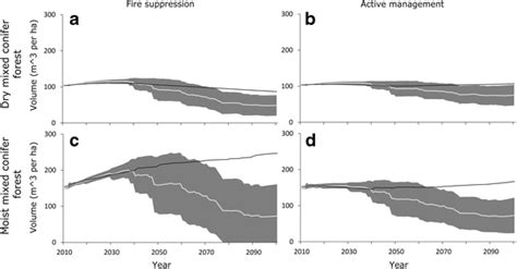 Trends In Standing Timber Volume Standing Timber Includes All Download Scientific Diagram