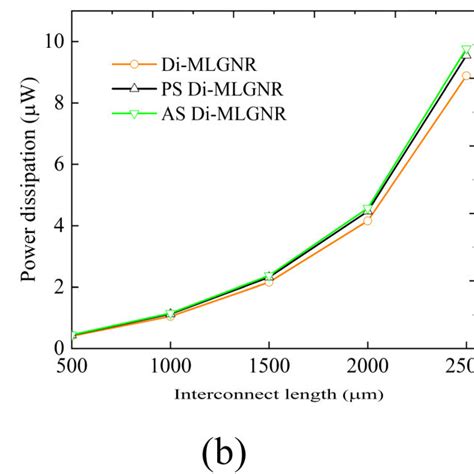 Crosstalk Analysis Of A Delay B Power Dissipation C Download