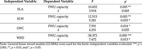 Correlation Analysis Between Leaf Traits And Water Absorption Parameters Download Scientific