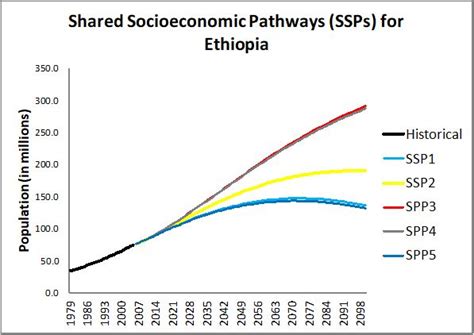 The Shared Socioeconomic Pathways Ssps Can Be Effectively Used To Measure And Analyze The