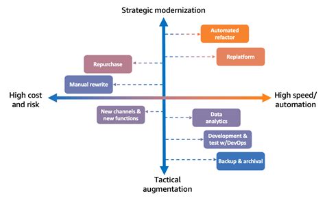 Modernizing Tax Systems With Aws Aws Public Sector Blog