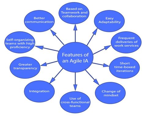 Features Of An Agile Internal Auditing Download Scientific Diagram