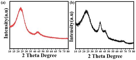 Metal Doped Mesoporous Carbon Based Catalyst As Well As Preparation Method And Application