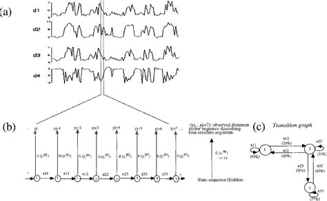 Figure 1 From Hidden Markov Model Approach For Identifying The Modular Framework Of The Protein