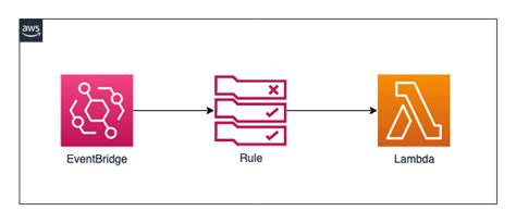 How To Run Lambda On A Schedule