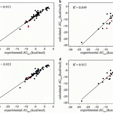 Linear Correlation Diagrams For The Experimental Versus Calculated Download Scientific Diagram