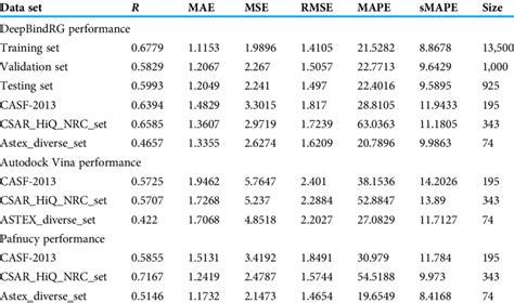 the performance of the resnet regression model deepbindrg autodock