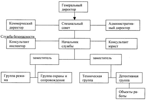 2 3 Типовая структура службы безопасности организации