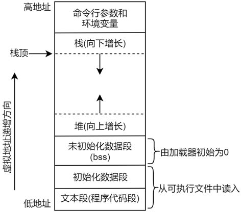 嵌入式linux系统编程 — 7 3 进程的内存布局与虚拟内存空间 csdn博客