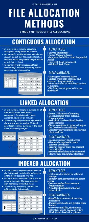 File Allocation Methods In Operating System