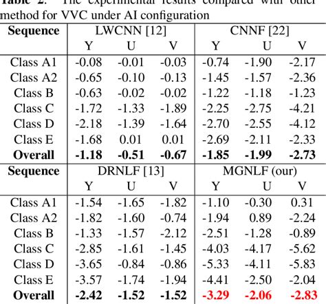 Table 1 From Multi Gradient Convolutional Neural Network Based In Loop