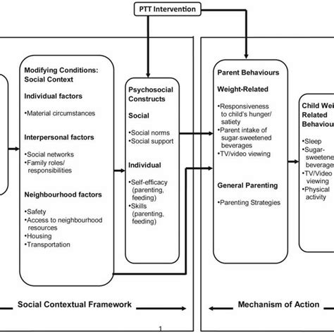 Conceptual Framework Based On Social Contextual Framework Of The PTT Download Scientific