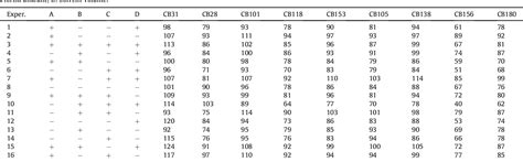 Table 2 From Optimization Of A Method Based On Micro Matrix Solid Phase
