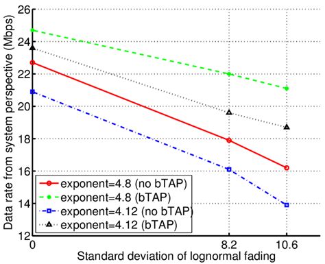 16 Effect Of Pathloss Exponent And Lognormal Fading On Downlink Sector Download Scientific