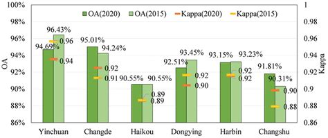Overall Accuracy Oa And The Kappa Coefficient In 6 Cities Download