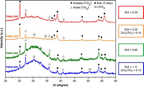Xrd Patterns Of The As Functionalized Samples And Reference To