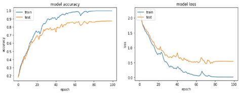 Model Accuracy And Loss Versus Epochs In Cnn Lstm Model Download Scientific Diagram