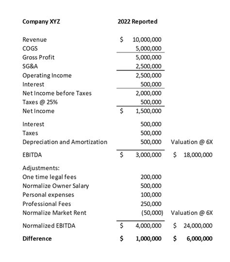 Looking At Your Expenses In A Whole New Light By Normalizing Ebitda