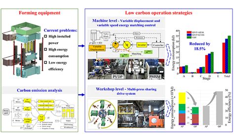 Articles Green Manufacturing Open Oae