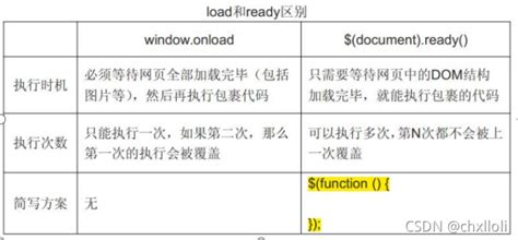 Jquery初识以及知识点 Csdn博客