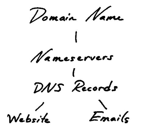Dns Records Management Domain Registrar Vs Web Host Cody See