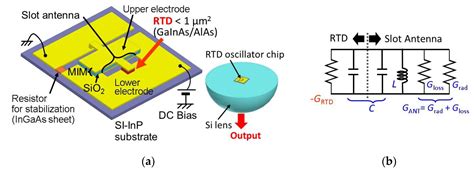 Terahertz Emitter Using Resonant Tunneling Diode And Applications