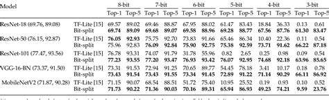 Table 2 From Optimization Based Post Training Quantization With Bit