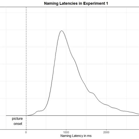 2 Distribution Of Naming Latencies In Experiment 1 Download
