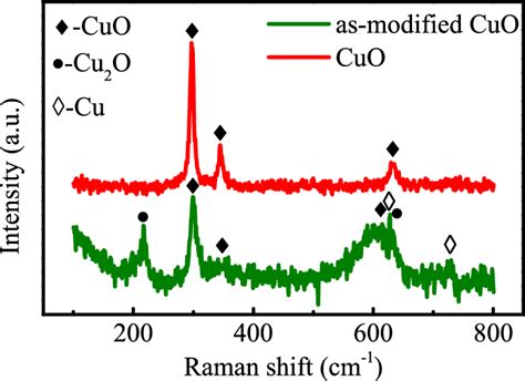 Raman Spectra Of Cuo And As Modified Cuo Download Scientific Diagram
