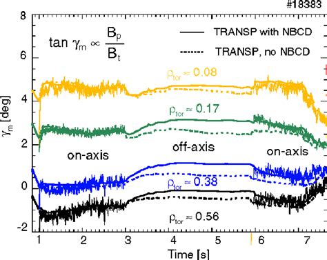 Figure 1 From Current Profile Modification By Off Axis Nbi On Asdex Upgrade Semantic Scholar