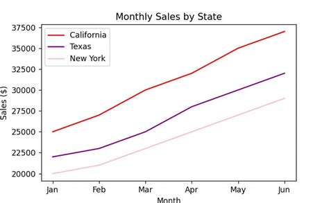 Plot Multiple Lines With Different Colors In Matplotlib