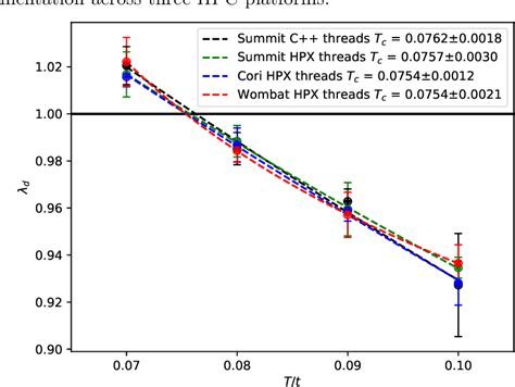 Figure 2 1 From Optimizing The Performance Of Parallel And Concurrent