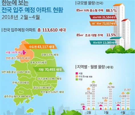 봄 이사철2~4월 수도권 4만3100가구 입주작년보다 57↑