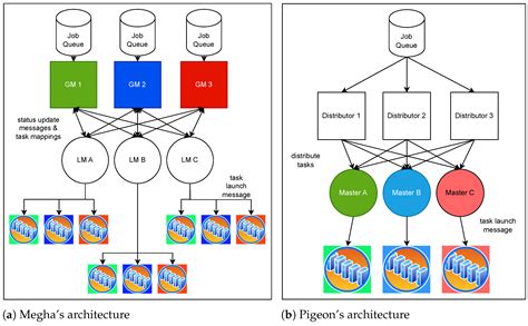 Constraint Aware Federated Scheduling For Data Center Workloads
