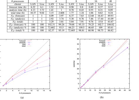 Speedup Of The Parallel Implementation For 96 Realization On A Lan Download Scientific