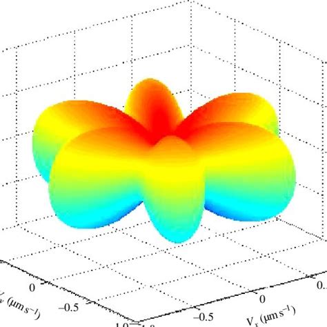 The Three Dimensional Velocity Structure Shown In Terms Of The