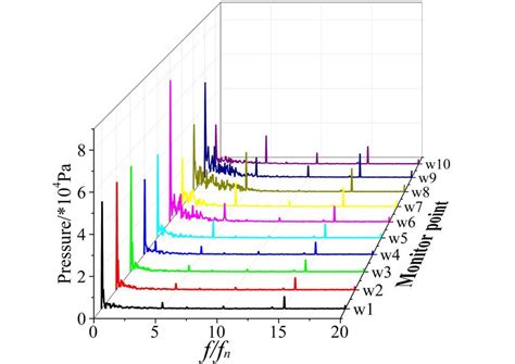 Pressure Fluctuation In Frequency Domain At Volute A Rated Condition