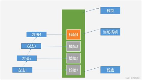 虚拟机栈内存及其作用 Csdn博客